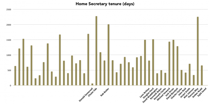 How long do Home Secretaries last? - Rob Minto
