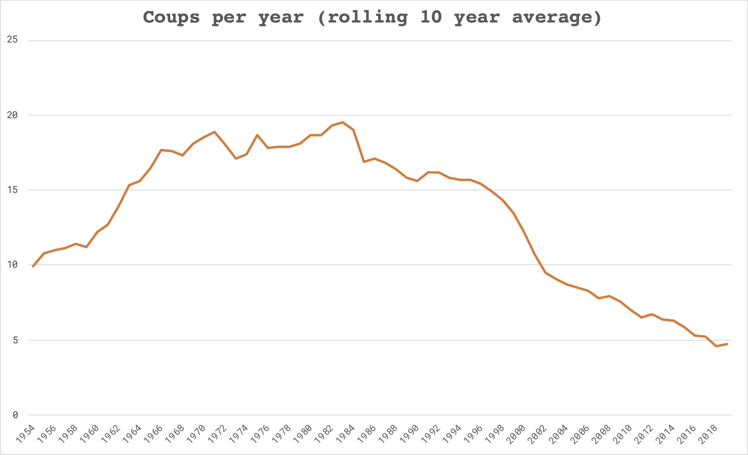 A visual history of Coups - Rob Minto